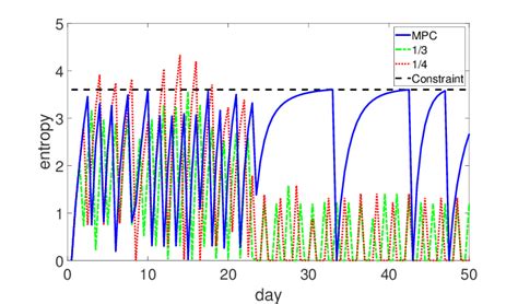 Entropy Trajectories Corresponding To The Proposed Mpc Based