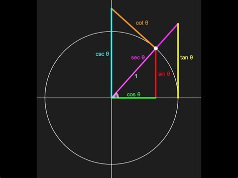 Unit Circle With All 6 Trig Functions Unit Circle Paper Plate Activity