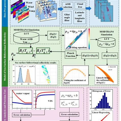 Technical Framework Of The Study Download Scientific Diagram