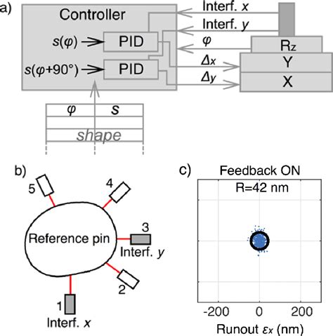 A Motion Control Scheme Using The Interferometric Feedback From Two