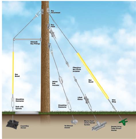 Power Pole Down Guy Wire