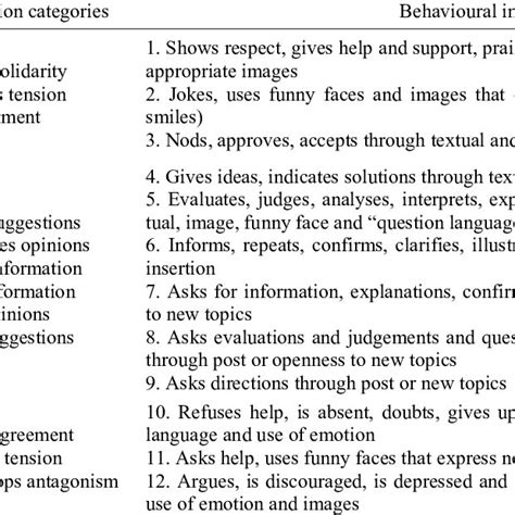 Baless Grid Interaction Process Analysis Ipa 1950 Adapted For Download Table
