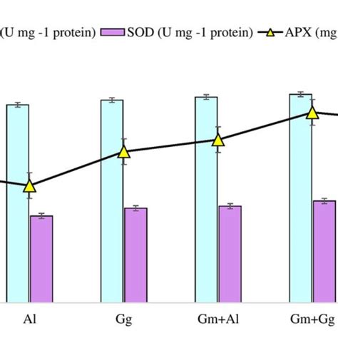 Figure Catalase Superoxide Dismutase And Ascorbate Peroxidase Content