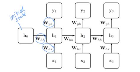 7 recurrent neural networks flashcards quizlet