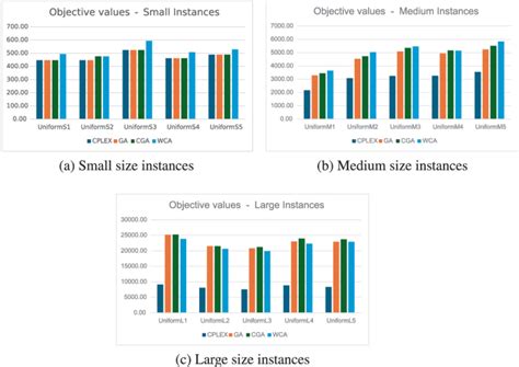 Warm Starting Integer Programming For The Internet Shopping Optimization Problem With Multiple