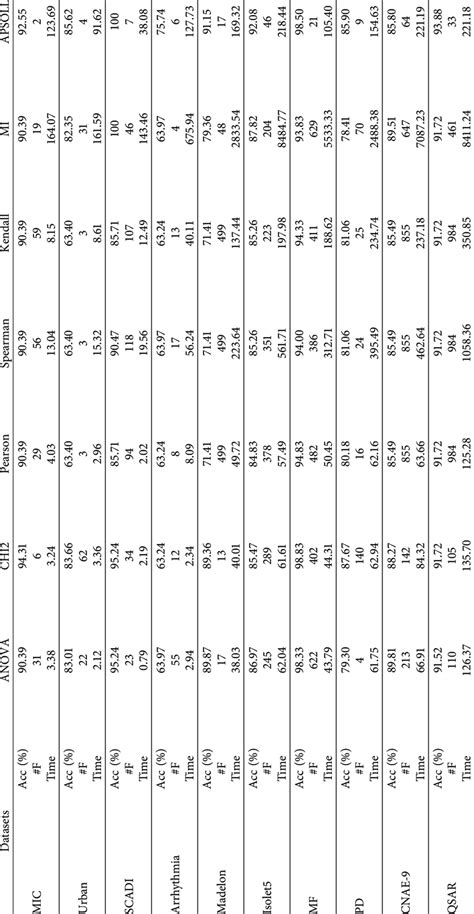 optimal classification accuracy number of selected features and cpu