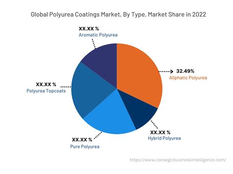 Polyurea Coatings Market Size Share Analysis 2031