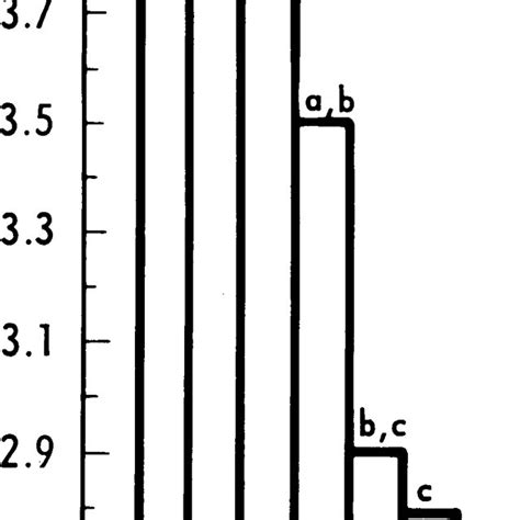 Effect Of Time Of Girdling On Berry Weight Soluble Solids And Total