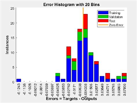 Neural Network Computing Statistics Histograms Show The Error Download Scientific Diagram