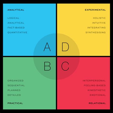 Hbdi® Assessment Gurugun