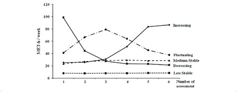 Latent Trajectories Of Leisure Time Physical Activity Levels Mj Download Scientific Diagram