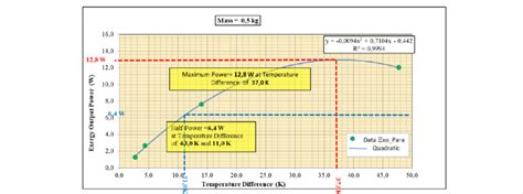 curve of variation of the output exergy output power versus the