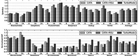 Speedup And Energy Delay Product Edp Results With An Increasing