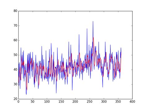 Moving Average Smoothing For Data Preparation And Time Series