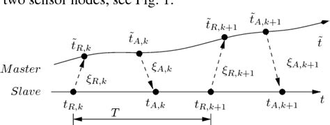 figure 1 from a gossiping approach to sampling clock synchronization in