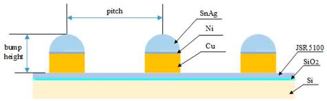 Research On Defect Inspection Technology For Bump Height In Wafer Level Packaging Based On The