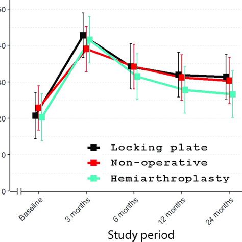 Between Group Differences In Mean Dash Score 0 Representing The Best