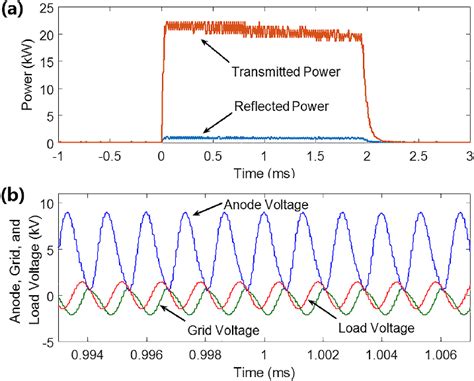 A Power Levels Measured By The Swm B Voltage Waveforms On The