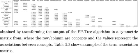 3 A Sample Of A Term Association Matrix Download Table