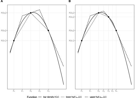 Exemplary Log Density With Lower And Upper Hull Function Note The