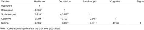 Final Model Of Factors Predicting Resilience Download Scientific Diagram