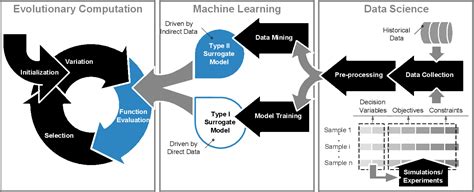 Figure 1 From Data Driven Evolutionary Optimization An Overview And