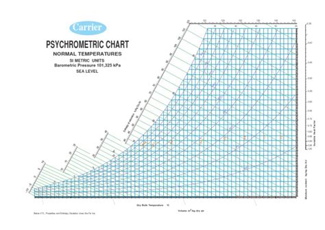 Carrier Psychrometric Chart Building Engineering Physical Quantities