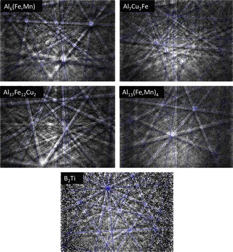Electron Backscatter Diffraction Patterns From Various Particles Or