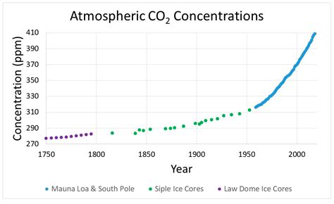 Modeling Of Atmospheric Carbon Dioxide Co2 Concentrations As A