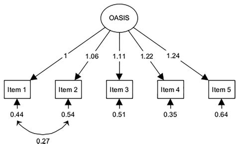 confirmatory factor analysis for one factor solution with residual