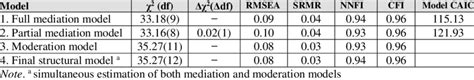 Results Of The Hypothesized Model Estimated In Structural Equation