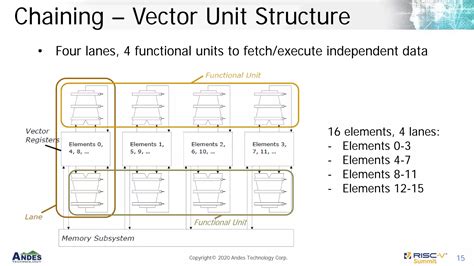 Andes Risc V Vector Extension Demystified Tutorial Pdf Programming Languages Computing