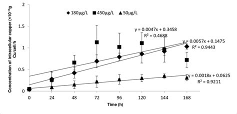 Intracellular Concentration Of Copper Per Cell From 0 To 168 H On