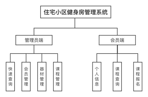 GitHub MiloTnT gym management system 基于Spring Boot的健身房管理系统