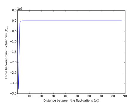 Plot Of Net Difference Force Fnet Vs Distance Between The Two Download Scientific Diagram