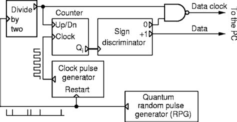 Diagram Of The Quantum Random Number Generator Consisting Of Random Download Scientific Diagram