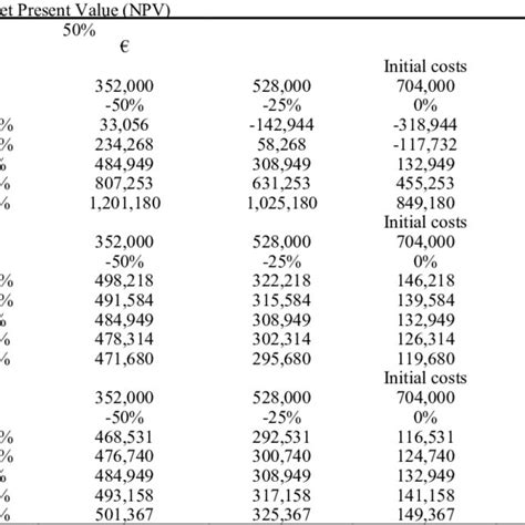 Sensitivity Analysis For Npv Case A Download Table