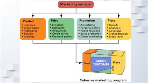 Marketing Exam 1 Flashcards Quizlet