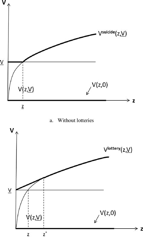 Figure 2 From Risk Aversion And The Value Of Life Semantic Scholar
