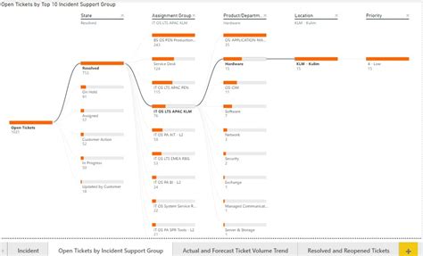 Solved Decomposition Tree Visual Is Not Working In Power