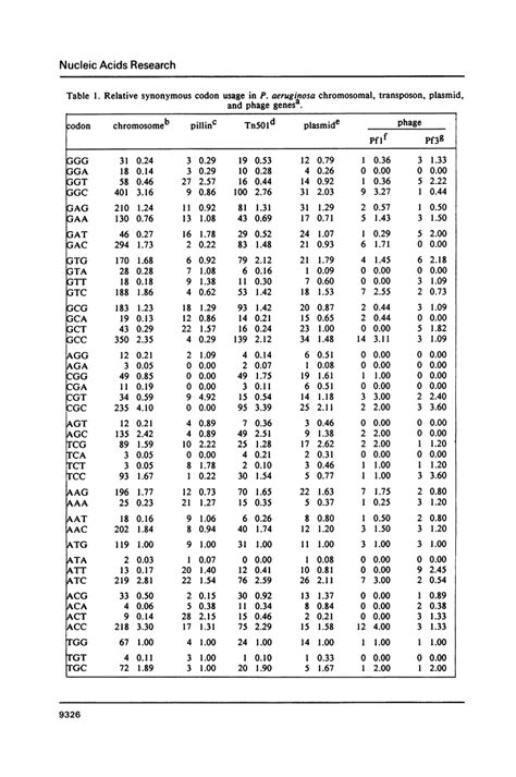 Codon Usage In Pseudomonas Aeruginosa Pmc