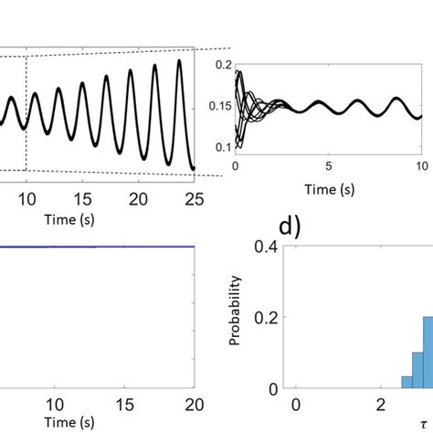 Experiments Synchronization Transients For A Globally Coupled Network Download Scientific