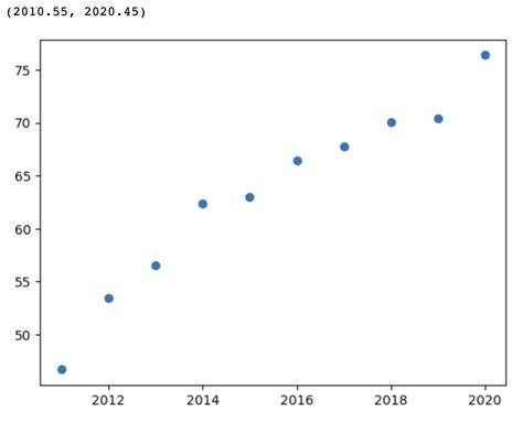 Get Axis Range In Matplotlib Plots Data Science Parichay