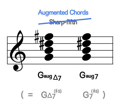 Summary Of Transformed Chords Soundquest