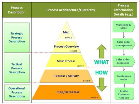 Image Result For Business Process Levels 1 5 Business Process