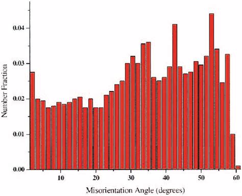 Grain Boundary Misorientation Angle Distribution For Region Of Nugget