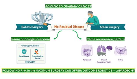 Recurrence Patterns After Complete Cytoreduction For Advanced Ovarian