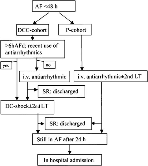 Cardioversion Of Acute Atrial Fibrillation In The Short Observation