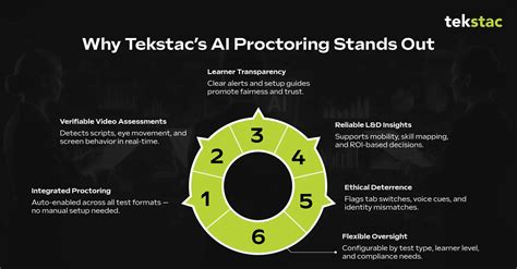 Ai Proctoring With Tekstac Build Trust In Employee Training