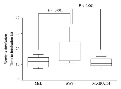 Box And Whisker Plot Median Iqr And Range Of Time Required For Download Scientific Diagram